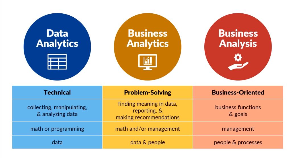 Data Analytics Vs Business Analytics Vs Business Analysis Differ Data Analytics Vs Business Analytics Vs Business Analysis Differ